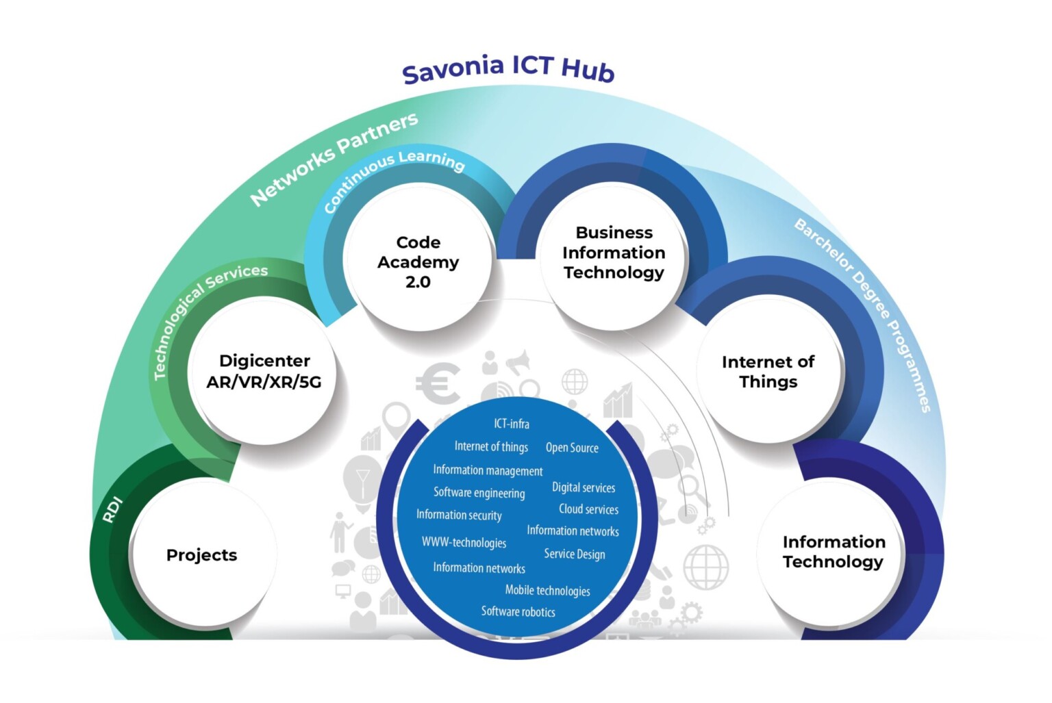 ICT-Hub kokoaa Savonian osaamista - Savonia-AMK