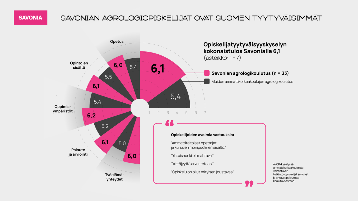 Savonian agrologit ovat opintoihinsa Suomen tyytyväisimpiä - Savonia-AMK
