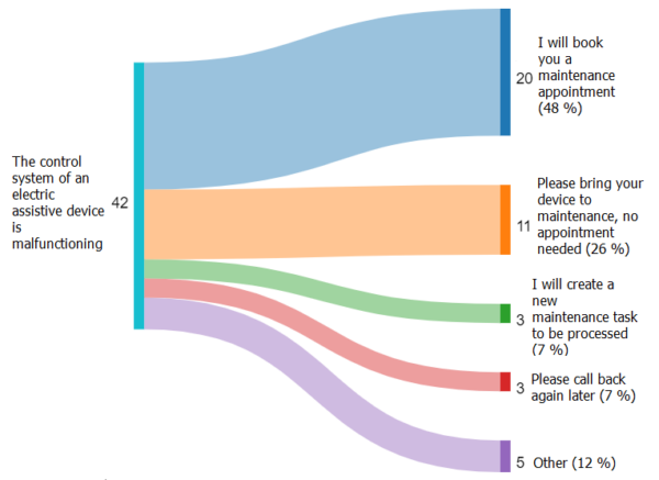 Analysis of customer service patterns in assistive device services - a foundation for future ...