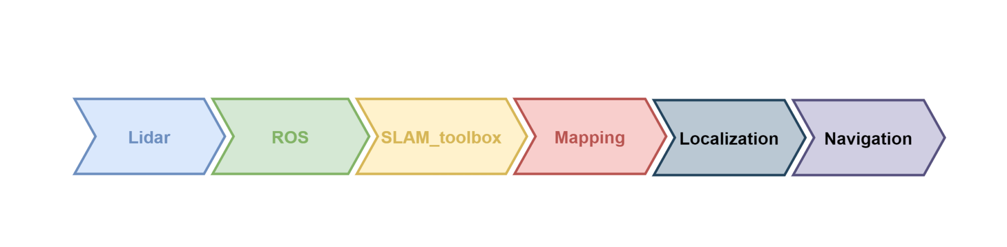 Enhancing Quadruped Robot Navigation With Ros And Navigation Stack Savonia Amk