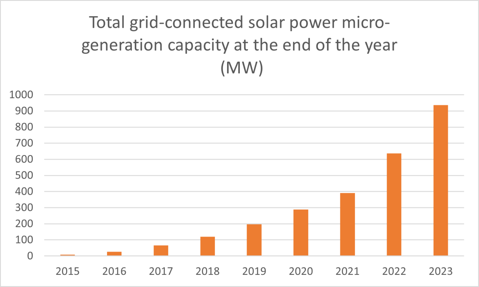Analyses of solar photovoltaic (PV) power production data (ÄLLITÄ ...