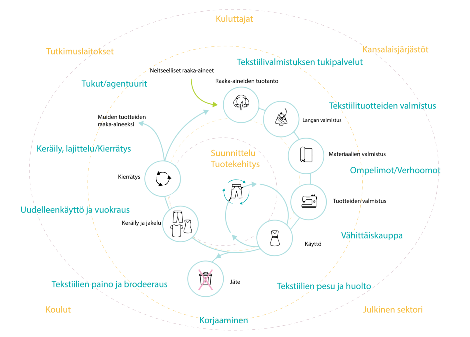 Resurssiviisas tekstiiliala – kohti kestävää kiertotaloutta Pohjois-Savossa - Savonia-AMK