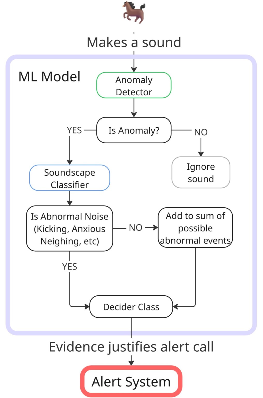 Monitoring Stable Soundscapes: AI Model Selection and Development Plans ...